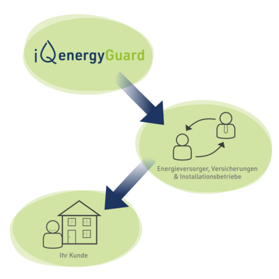 für Unternehmen - iQenergyGuard